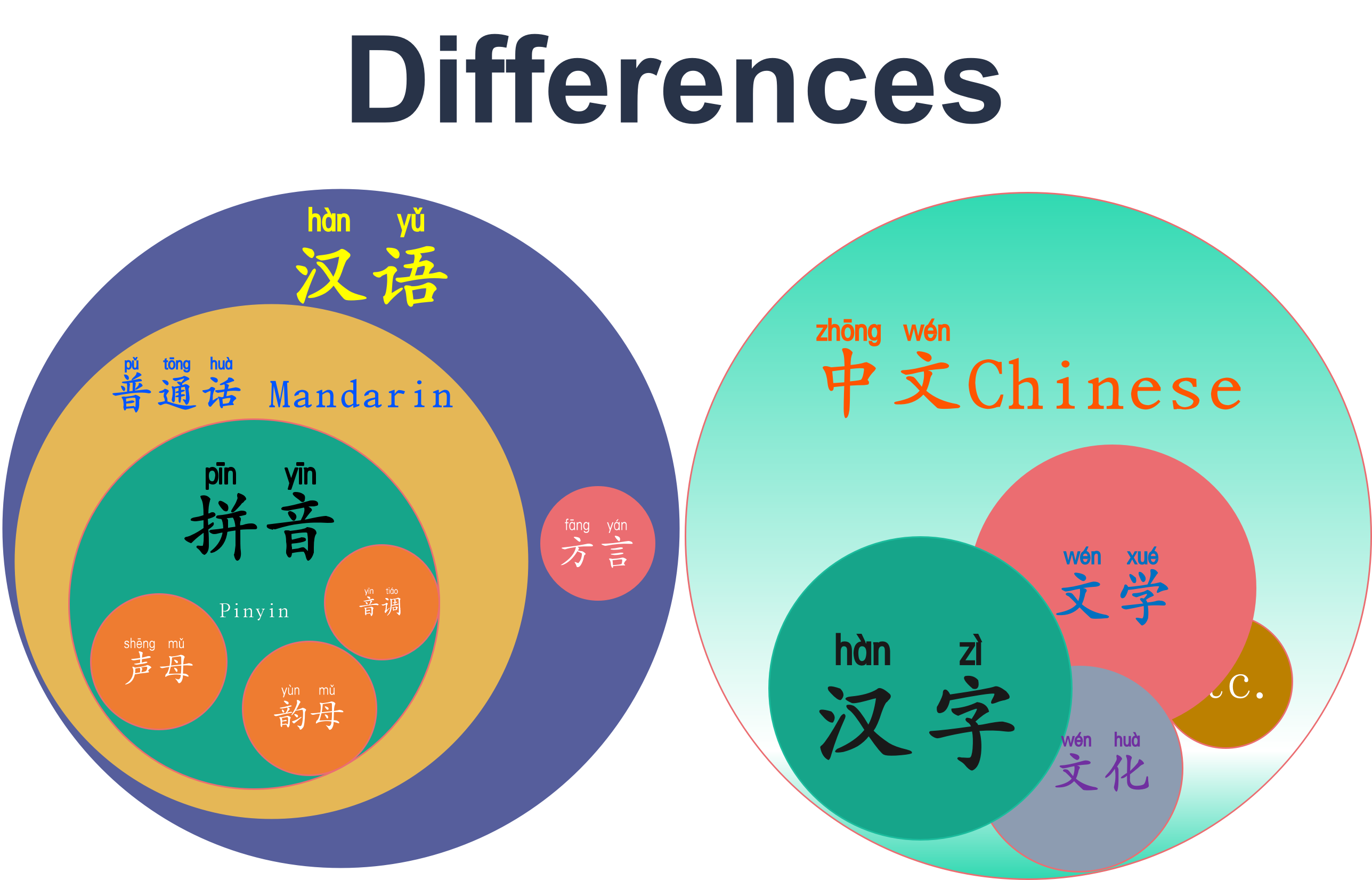 What's the difference between Mandarin,Pinyin and Chinese